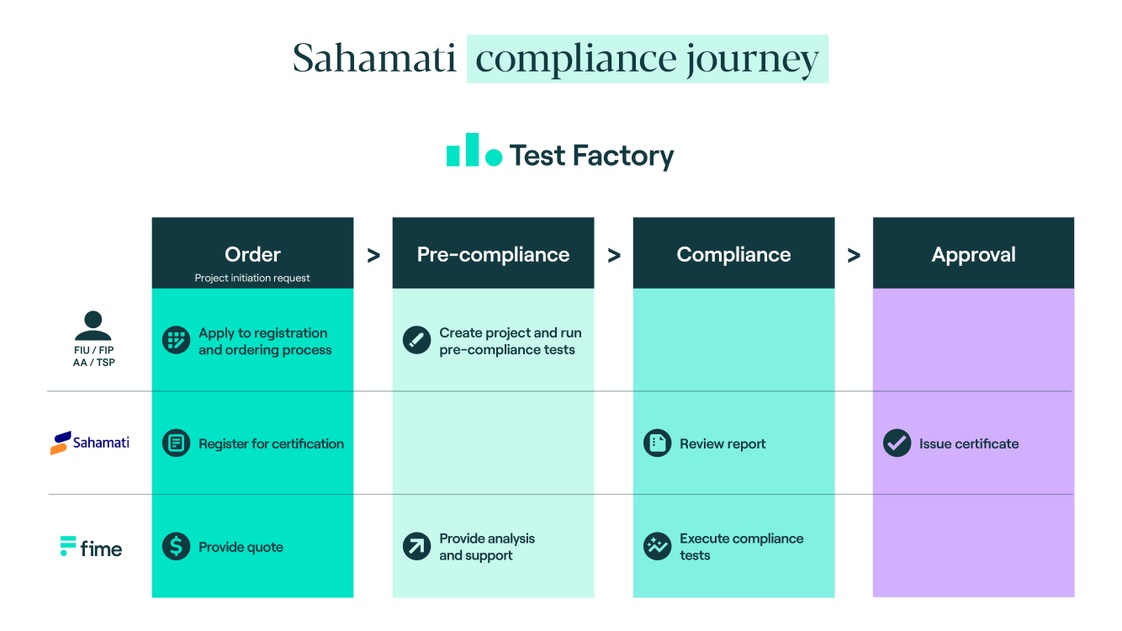 Sahamati certification services | Fime