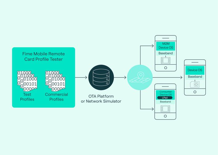 Mobile Remote Card Profile Tester | Fime